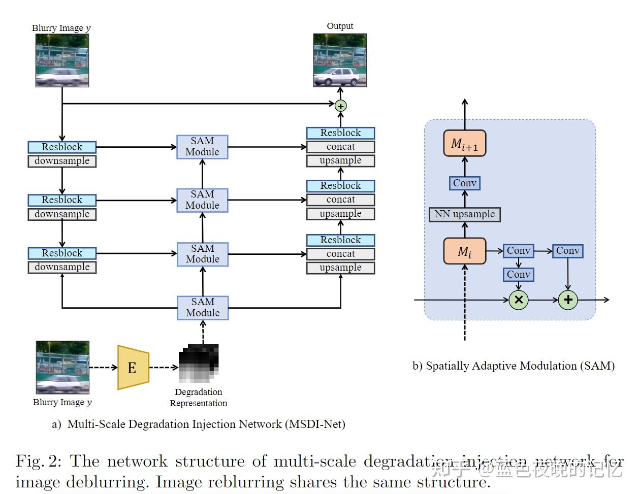 [ECCV 2022-图像去模糊]Learning Degradation Representations for Image ...