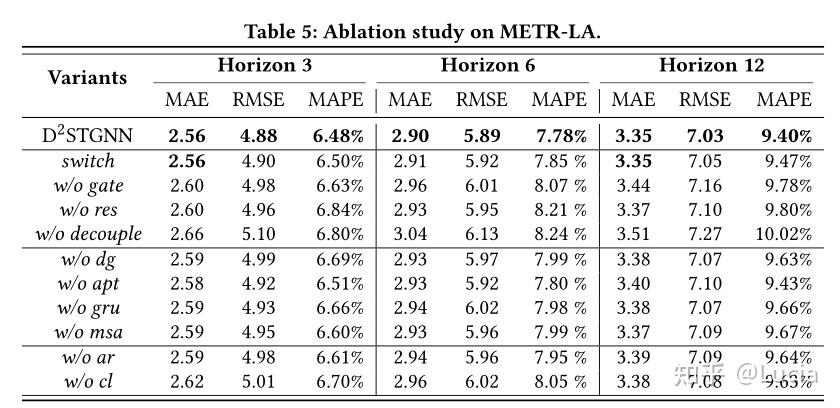D2stgnn Decoupled Dynamic Spatial Temporal Graph Neural Network For Traffic Forecasting （vldb