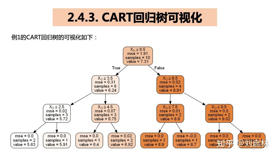 决策树（ID3、C4.5、CART）的原理、Python实现、Sklearn可视化和应用 - 知乎