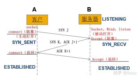 一文弄懂tcp连接中各种状态及故障排查 - 知乎