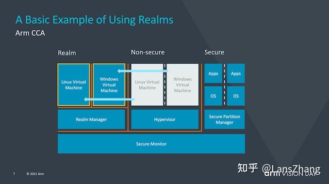 ARMv9机密计算架构Realm技术预览 - 知乎