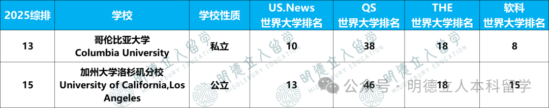 US.News、QS、THE、软科四大排名比较！不受宠的Top30重合度居然这么高.... - 知乎
