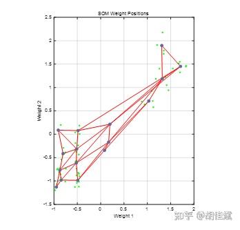 自组织映射(Self-organizing map, SOM) - 知乎