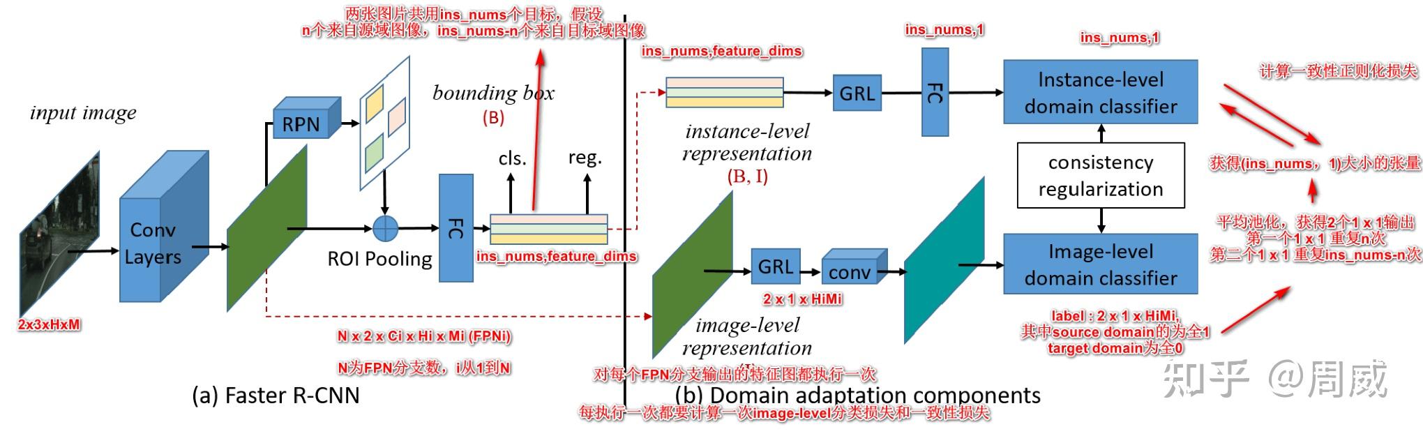 【Domain Adaptation in Object Detection】Domain Adaptive Faster R-CNN详解 - 知乎