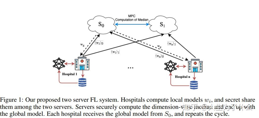联邦学习论文分享：SCALABLE ROBUST FEDERATED LEARNING WITH PROVABLE SECURITY GUARANTEES - 知乎