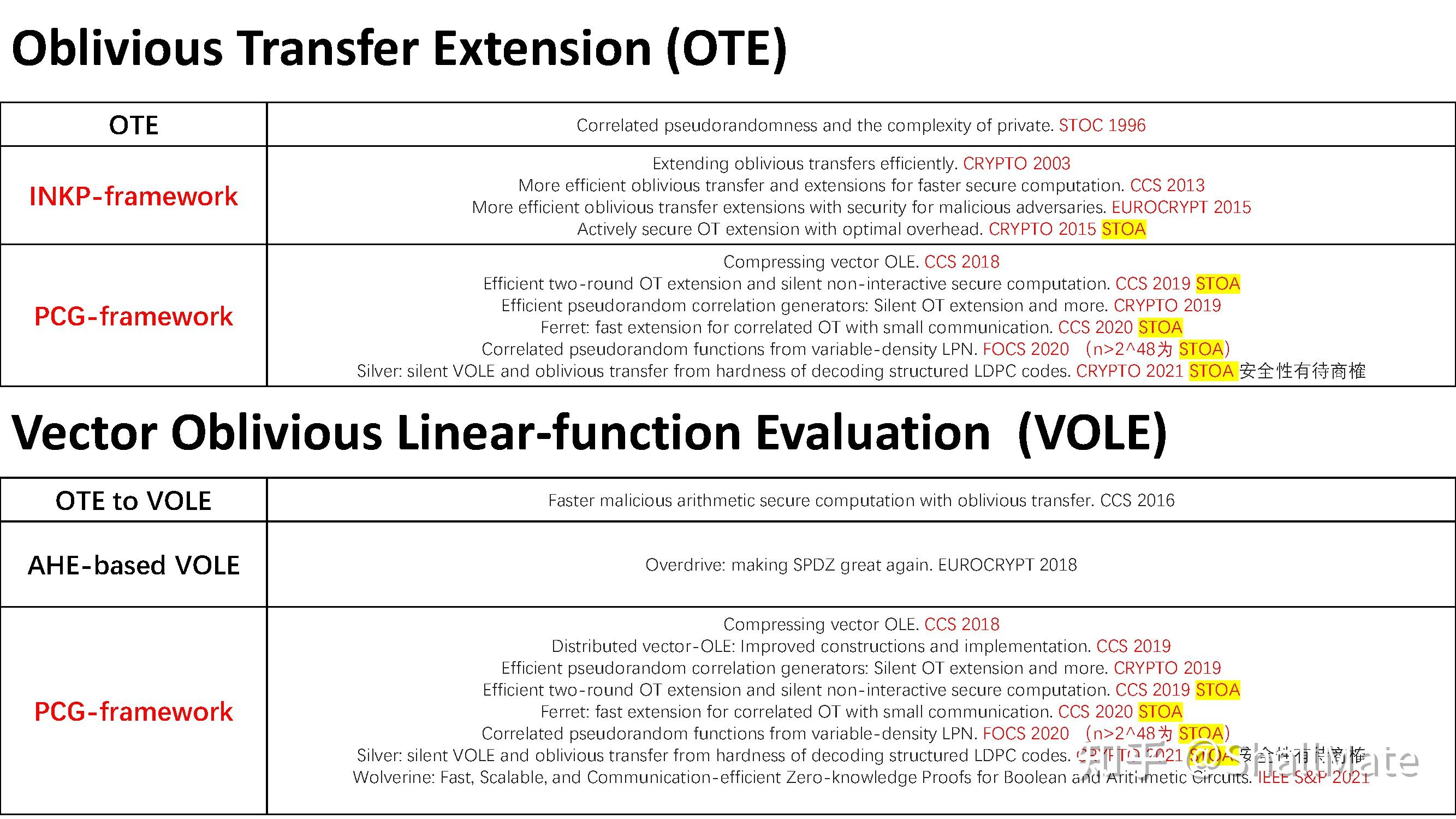 Concretely Efficient Secure Multi-party Computation Protocols: Survey and More - 知乎