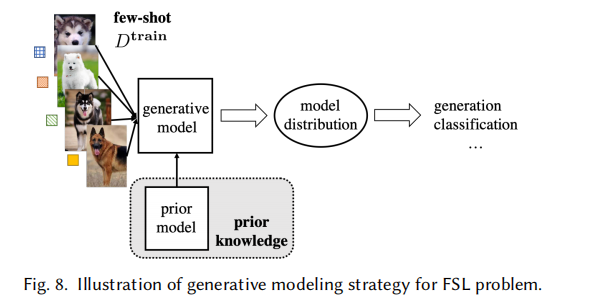论文笔记-少样本学习综述：Generalizing from a Few Examples: A Survey on Few-Shot ...