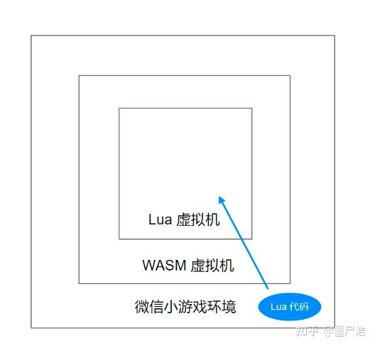 安卓、ios、小游戏三端同发？介绍给你一个新方式 Puerts Webgl 知乎 