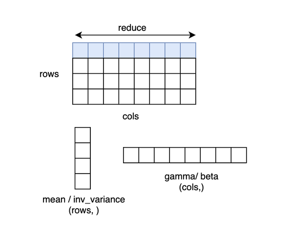 CUDA优化之LayerNorm性能优化实践 - 知乎