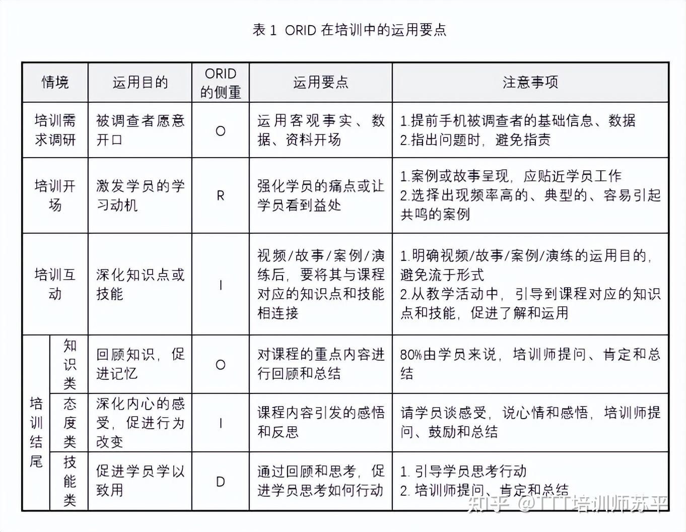 一张表告诉你ORID在培训各阶段如何用？ - 知乎
