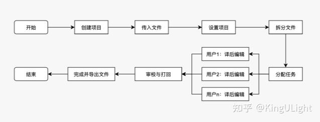 计算机辅助翻译分析之YiCAT - 知乎