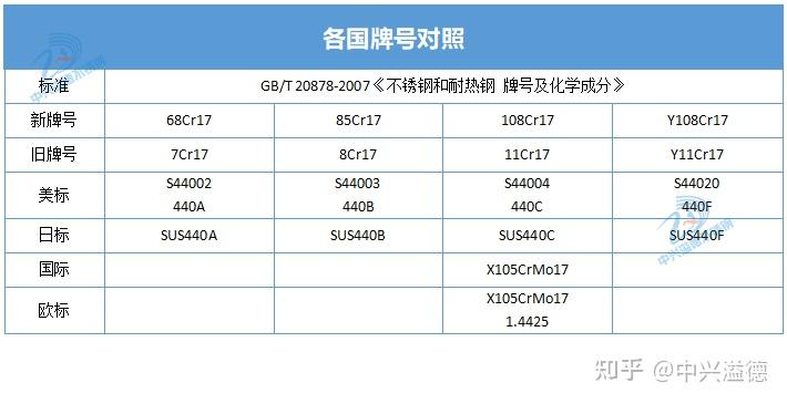 马氏体不锈钢440A、440B、440C和440F（易加工型）的区别 - 知乎