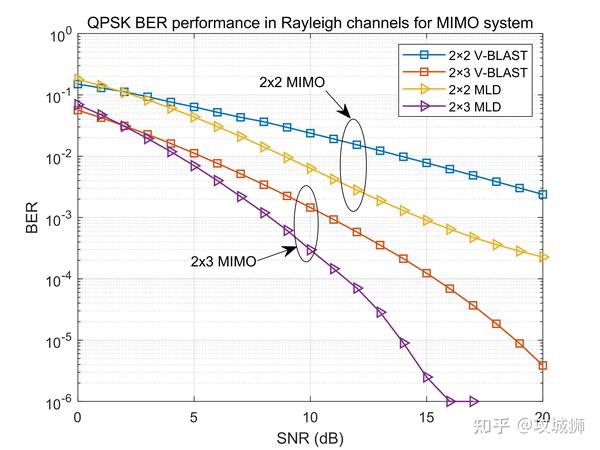 MIMO 信道均衡(2)——V-BLAST和MLD算法 - 知乎