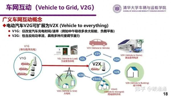 聊聊电动汽车“车网互动”（V2G）新风口 - 知乎