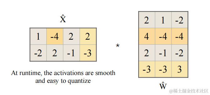 大模型量化技术原理-SmoothQuant - 知乎