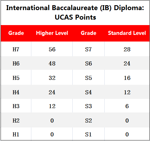 英国本科申请丨UCAS Tariff points 竟有这么大用处？！ - 知乎