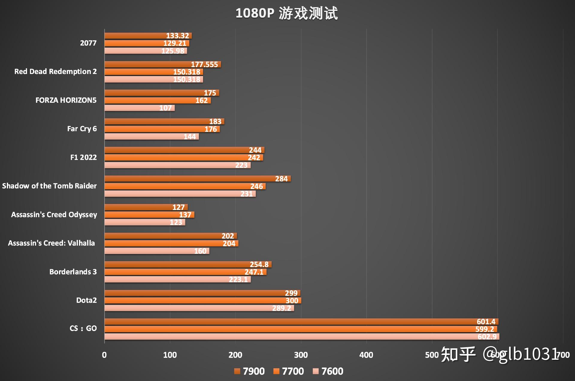 每瓦性能更强的 65W AMD 锐龙 7000 处理器全面评测