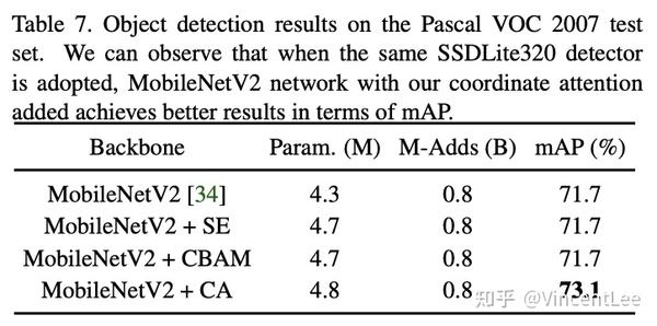 CA：用于移动端的高效坐标注意力机制 | CVPR 2021 - 知乎