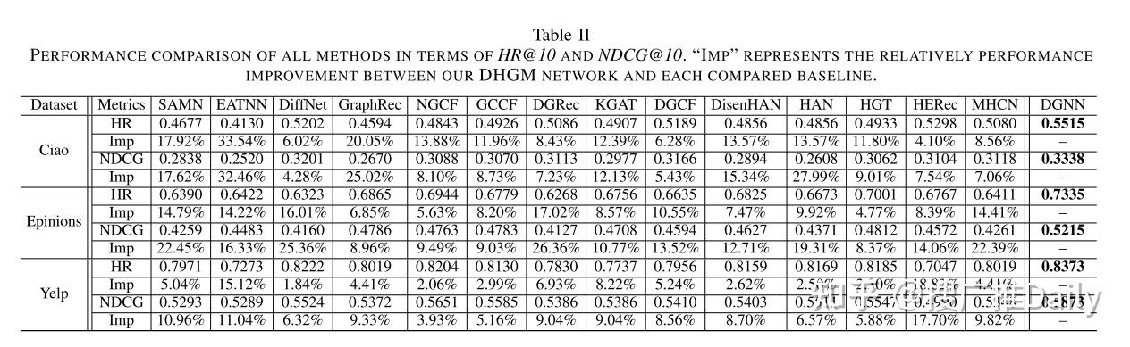 ICDE2023 | DGNN：解耦图社交推荐 - 知乎