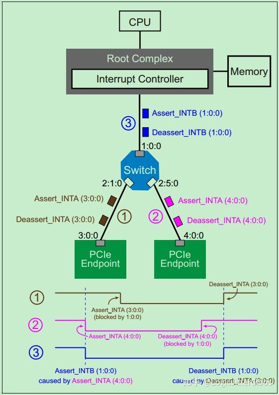 [转载]PCIe扫盲——两种中断传递方式/三种中断机制（INTx/MSI/MSI-X） - 知乎