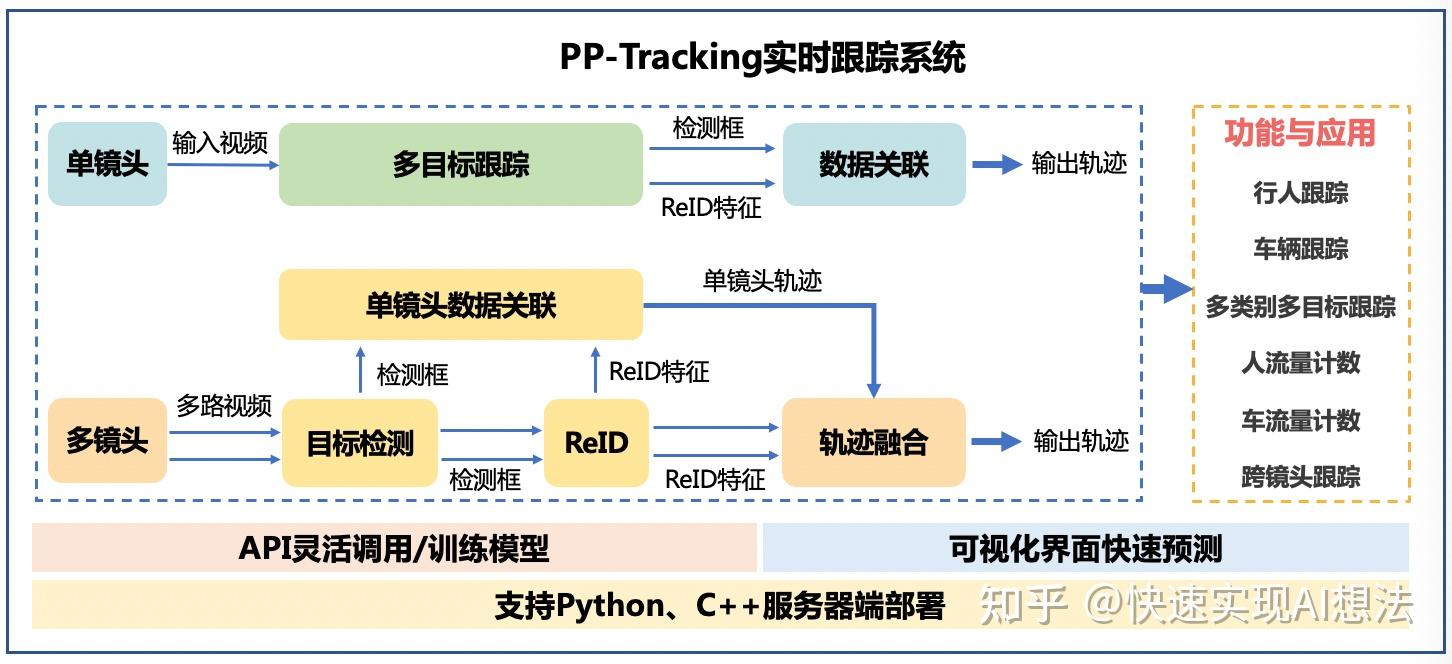 基于PPYOLOE+PP-Tracking的低光场景多目标跟踪 - 知乎