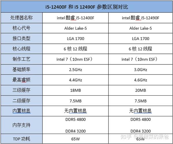 i5-12490F和12400F区别与性能对比 以及i5-12490F装机配置方案推荐 - 知乎