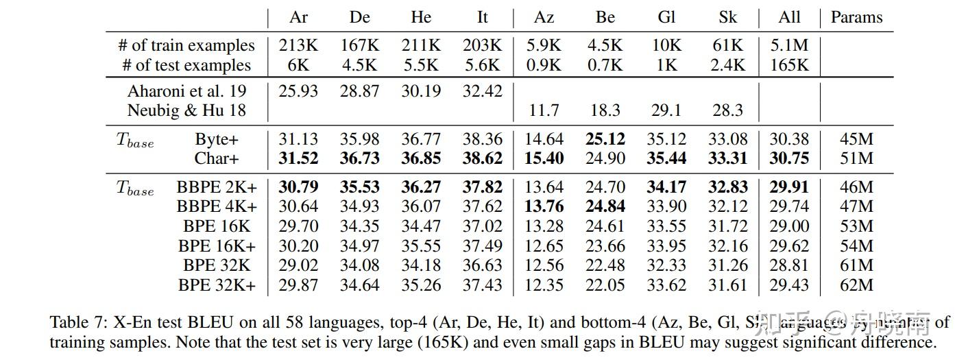 BBPE（ byte-level BPE）分词技术 | 大语言模型tokenizer训练方法 - 知乎