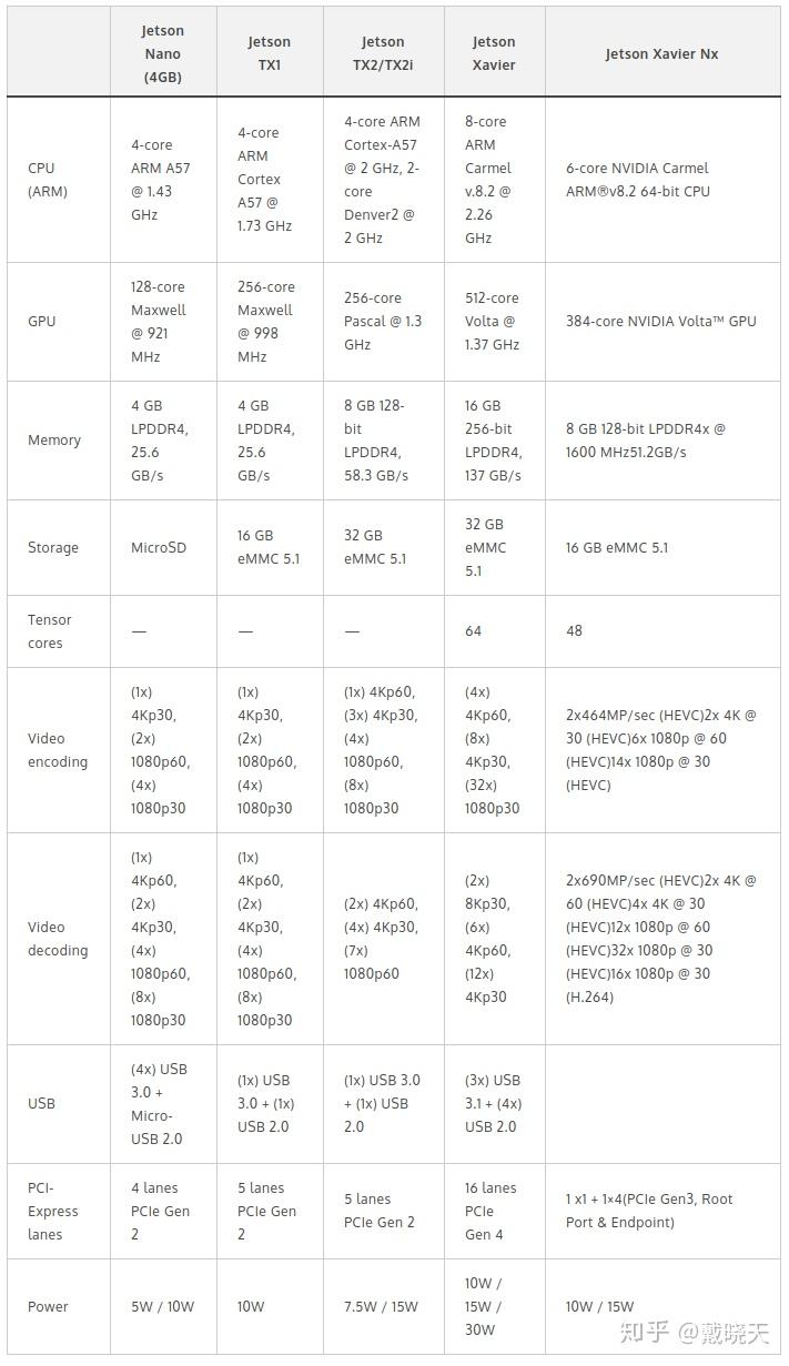 Nvidia Jetson Nano介绍与使用指南 - 知乎