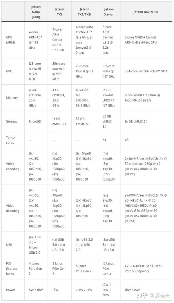 Nvidia Jetson Nano介绍与使用指南 - 知乎