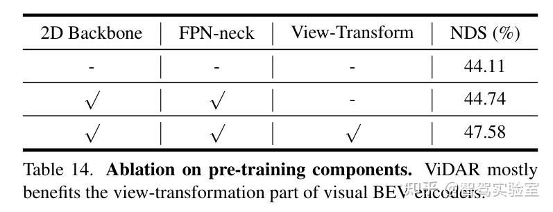 OpenDriveLab提出ViDAR | 全新的预训练+优雅的下游视觉编码器，让UniAD等方法无成本涨点 - 知乎