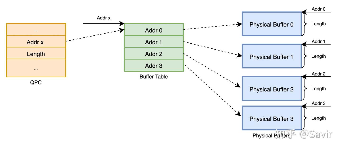 24. RDMA之Queue Buffer - 知乎