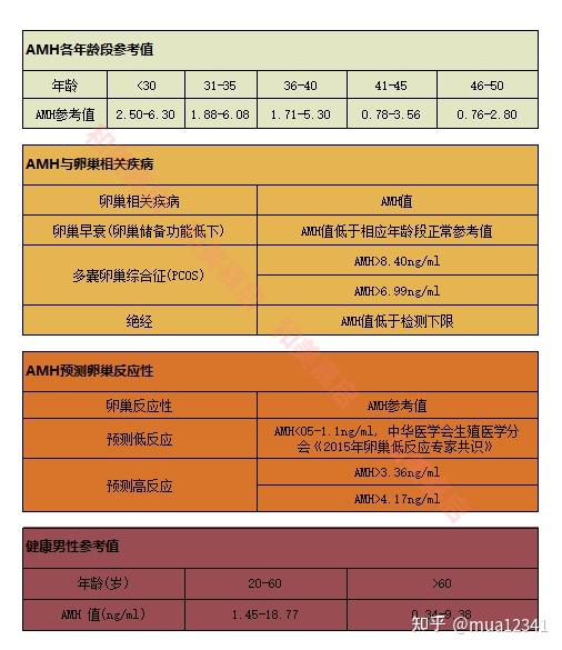 如何在5分钟内搞清楚AMH - 知乎
