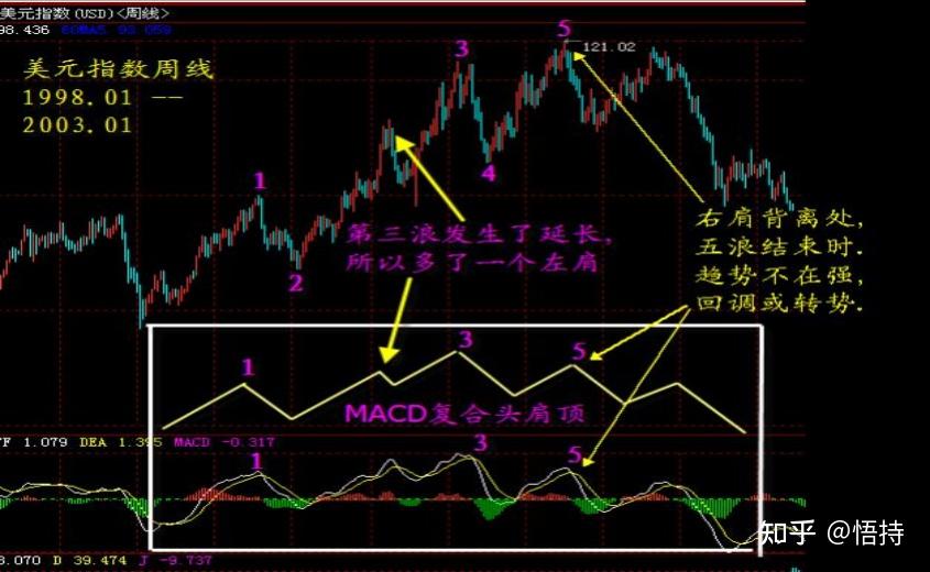 MACD指标与波浪相结合使用技巧 - 知乎