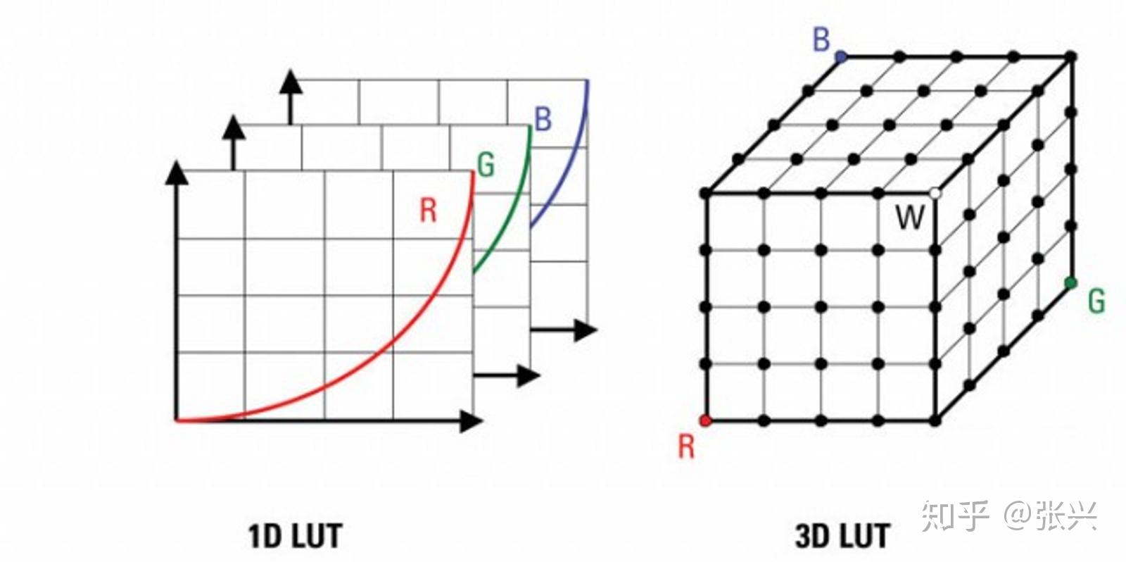 3D LUT --色彩校正的利器 - 知乎