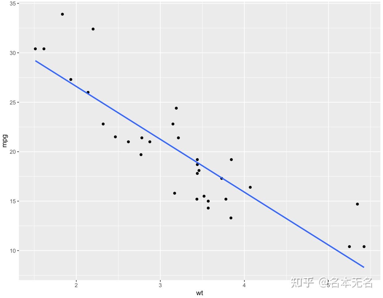 R 数据可视化 —— ggplot 线图 - 知乎