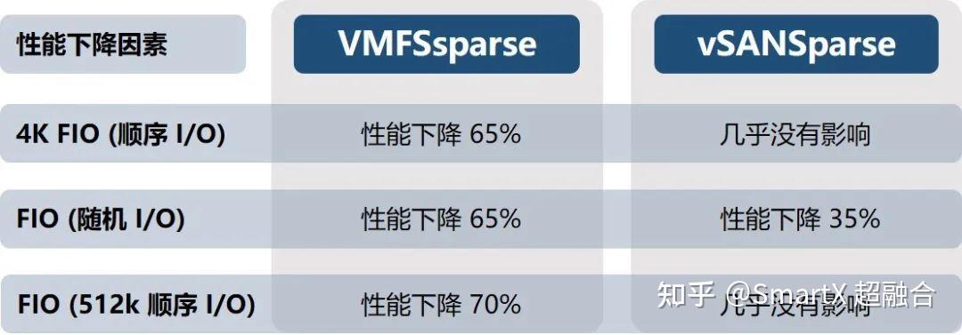VMware 替代专题｜VMware 与 SmartX 快照原理浅析与 I/O 性能对比