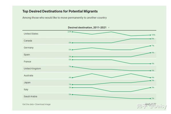 加拿大首次成为全球最受欢迎移民国家排名第二 - 知乎