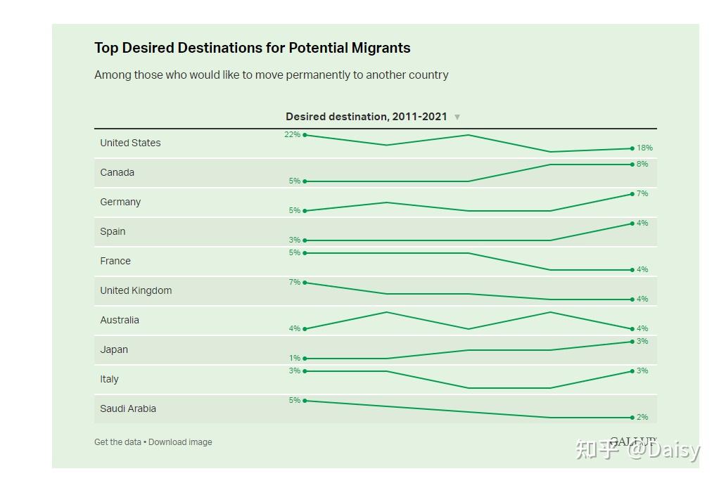 加拿大首次成为全球最受欢迎移民国家排名第二 - 知乎