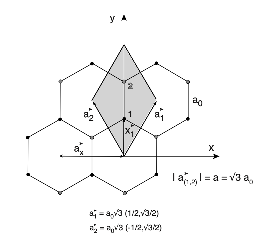 单层/多层石墨烯的能带和贝里相（Band structure and Berry phase in monolayer/Bilayer ...