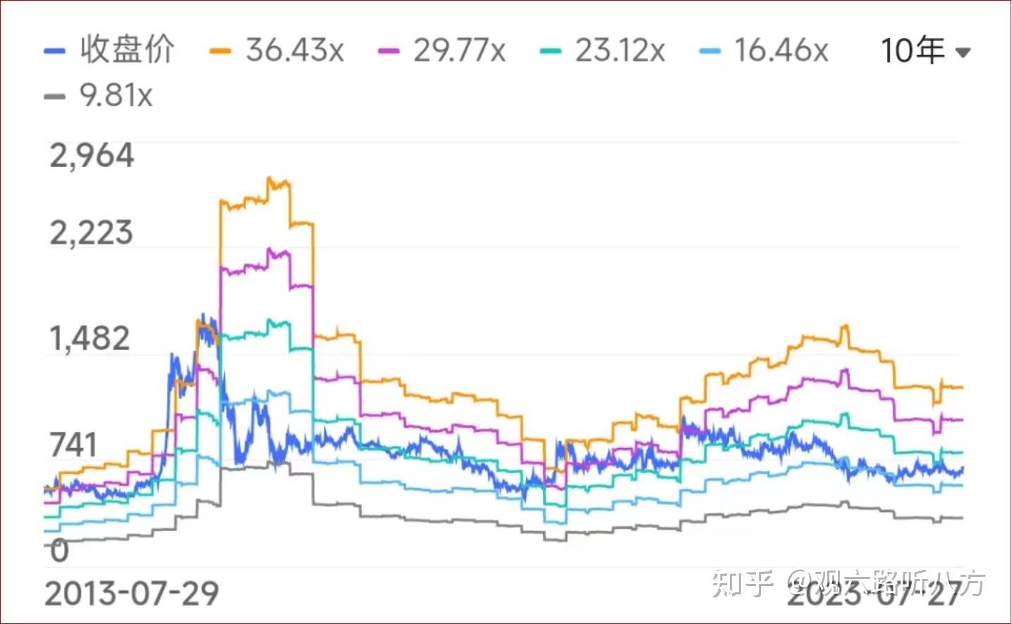 同花顺版本的估值通道分析法理解（PE/PB Band） - 知乎