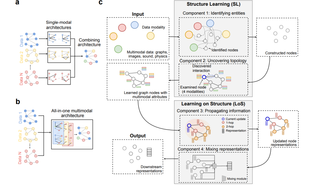 多模态图学习怎么用？哈佛最新《几何多模态表示学习》综述，28页pdf阐述多模态图学习在图像、语言、自然科学等应用 - 知乎