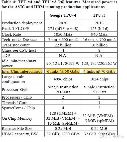 NV AMD APPLE TPUV4 互联带宽对比 - 知乎