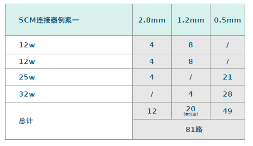 Molex 莫仕汽车座椅控制模块(SCM)连接器解决方案 - 知乎