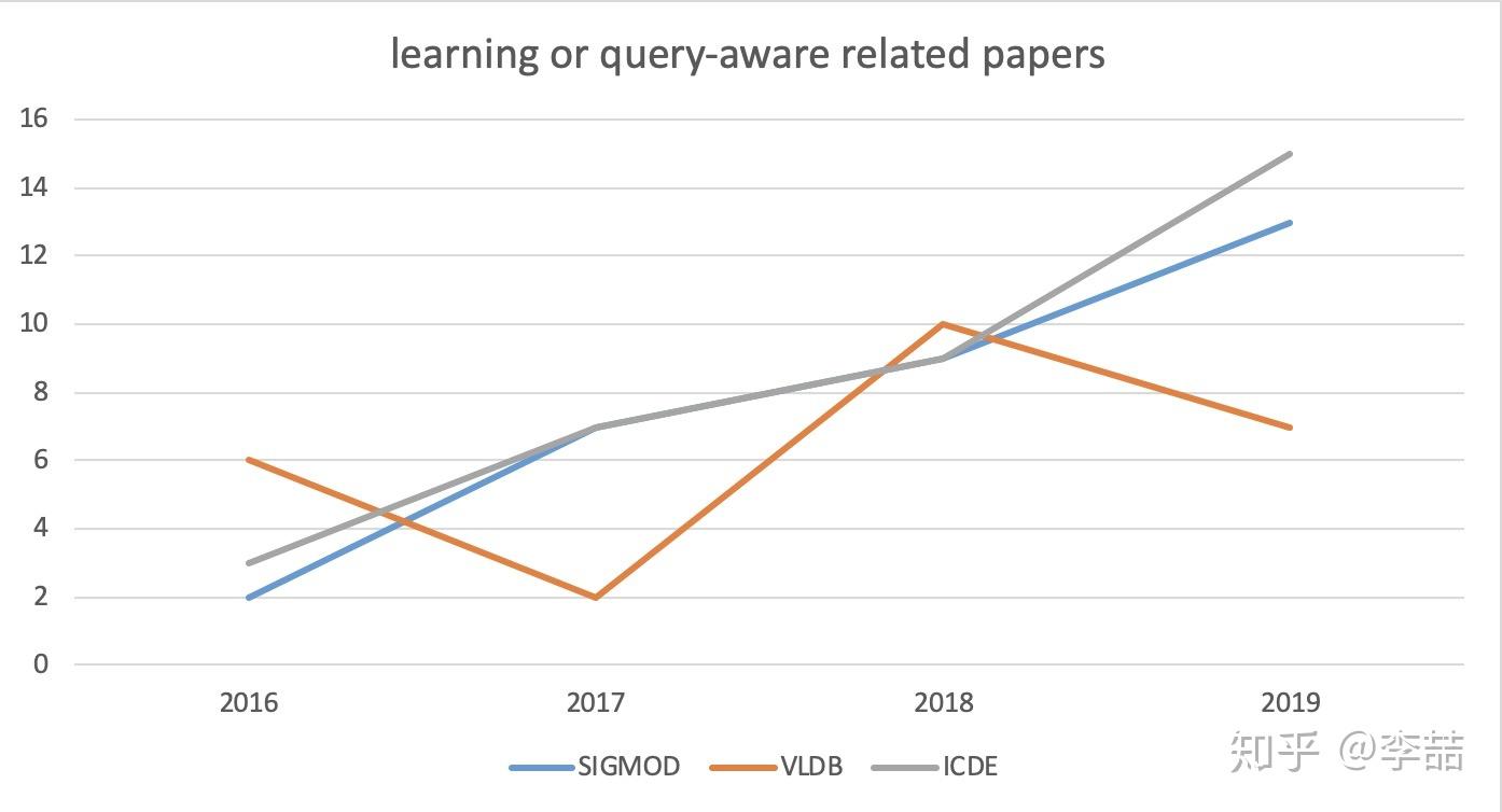 学习型数据系统（上） - 知乎