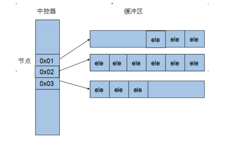 STL教程（五）：C++ STL常用容器之deque - 知乎