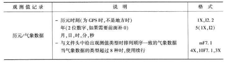 GPS/GNSS测量中的RINEX数据格式 - 知乎