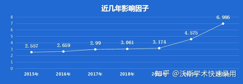 上涨快，影响因子6.986，中科院3区 期刊，JCR Q2，审稿较快，无版面费 - 知乎