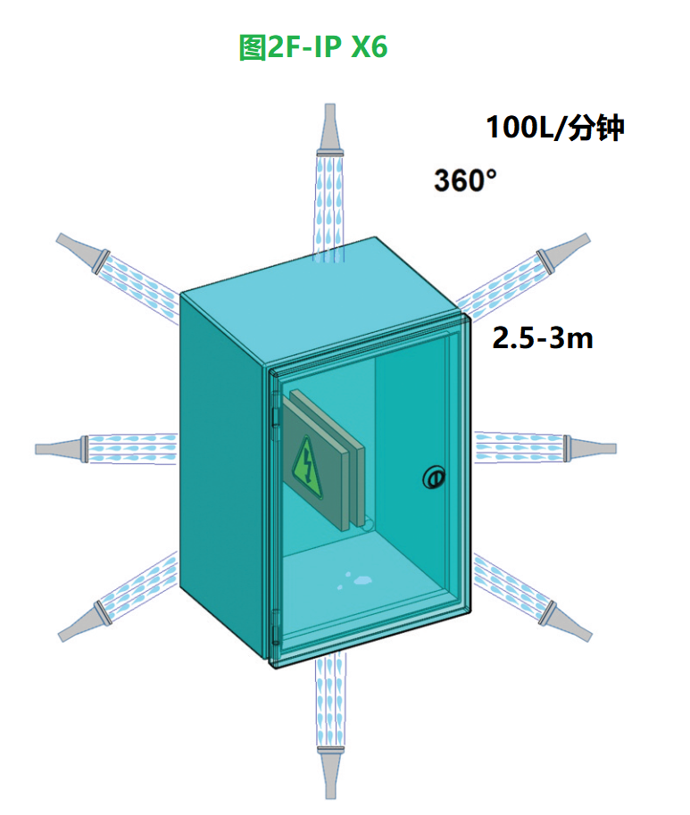 图解IP防护等级 - 知乎