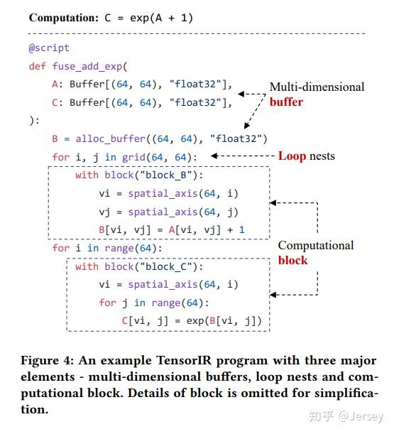 TensorIR: An Abstraction for Automatic Tensorized Program Optimization - 知乎