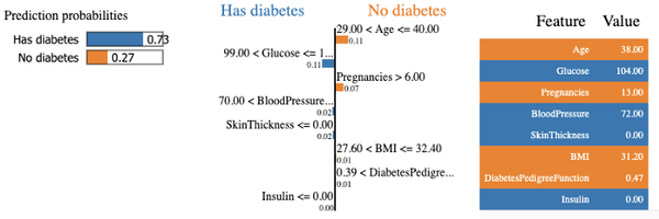可解释的AI (XAI)：如何使用LIME 和 SHAP更好地解释模型的预测 - 知乎